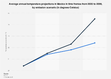 Temperature projections in Mexico 2020-2099| Statista