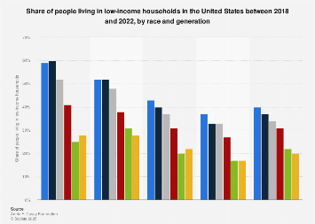 People living in low-income households by race and generation U.S. 2022 ...