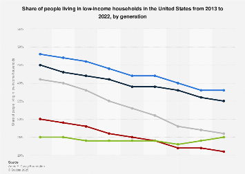 Share of people living in low-income households by generation U.S. 2022 ...
