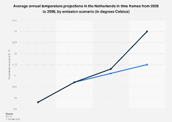 Temperature projections in the Netherlands 2020-2099| Statista