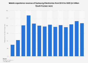 Samsung Electronics: mobile experience revenue 2023| Statista