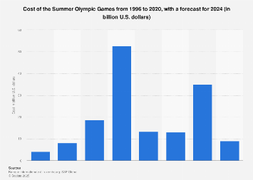 Cost of the Olympic Games| Statista