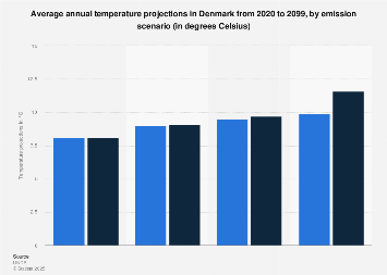 Temperature projections in Denmark 2020-2099| Statista