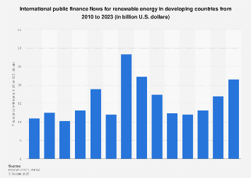 Renewables: finance flows to developing countries | Statista