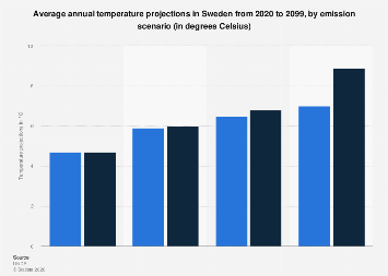 Temperature projections in Sweden 2020-2099| Statista