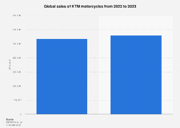 KTM motorcycle sales worldwide 2022-2023| Statista