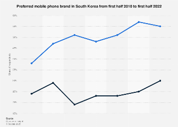 South Korea: mobile phone brand preference | Statista