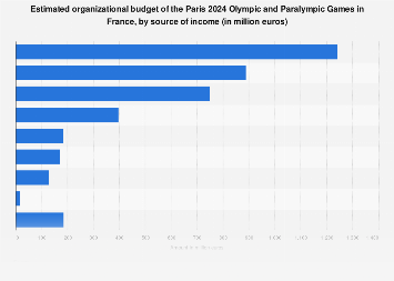 Organizational budget by source at 2024 Olympics| Statista