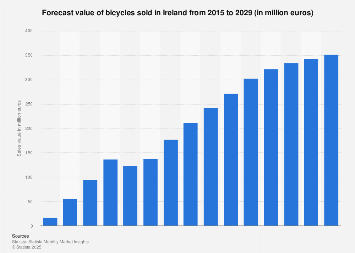Forecast bicycle sales value Ireland 2029| Statista