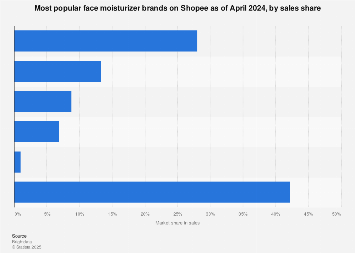 Indonesia: Shopee popular face moisturizer brands by sales share 2024 ...