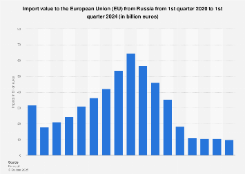 EU import value from Russia quarterly 2024| Statista