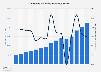 Visa revenue, by year 2009-2024| Statista