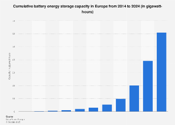 Europe: battery energy storage capacity 2023| Statista