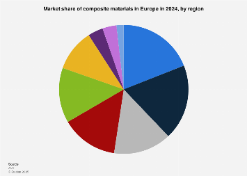 Europe composite materials market share 2024| Statista