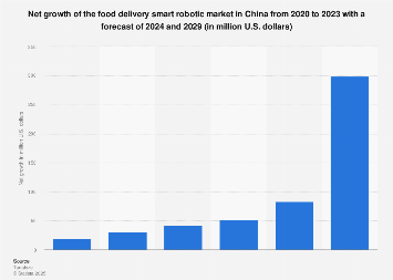 China: net growth of the food delivery smart robotic market 2020-2029 ...