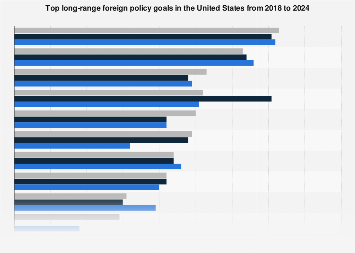Top long-range foreign policy goals U.S. 2024| Statista