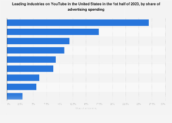 U.S. top advertiser categories on YouTube 2023| Statista