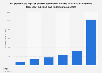 China: net growth of the logistics smart robotic market 2020-2029 ...