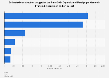 Construction budget at the Paris 2024 Olympics| Statista
