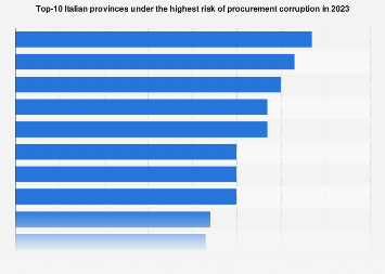 Italy: corruption risk by province 2023| Statista