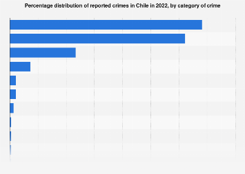 Distribution of reported crimes in Chile by category 2022| Statista