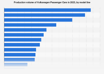Volkswagen Passenger Cars: production volume by model| Statista
