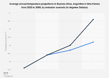 Temperature projections in Buenos Aires 2020-2099| Statista
