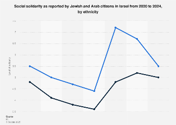Israel: social solidarity by ethnicity 2023 | Statista