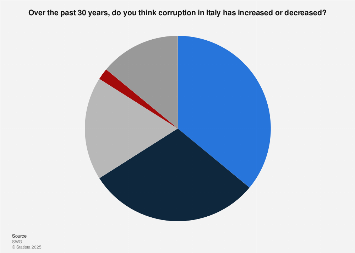 Italy: opinions corruption increase 2024 | Statista