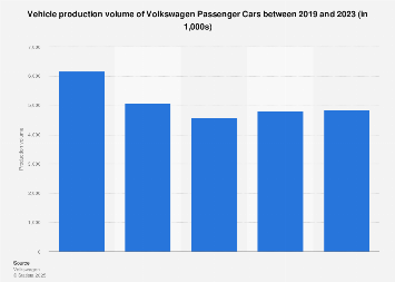 Volkswagen Passenger Cars: production volume 2023| Statista