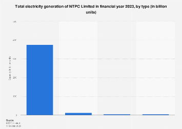 NTPC: gross electricity generation by type 2023| Statista