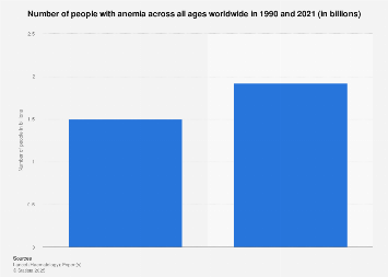 Number of people with anemia worldwide| Statista