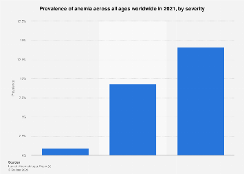 Prevalence of anemia by severity worldwide| Statista