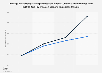 Temperature projections in Bogota, COL 2020-2099 | Statista