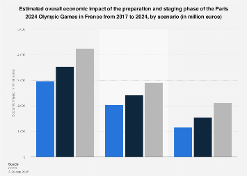 Economic impact of the preparation for the 2024 Olympics| Statista