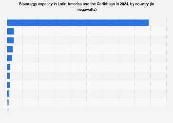 Latin America: bioenergy capacity by country 2023 | Statista