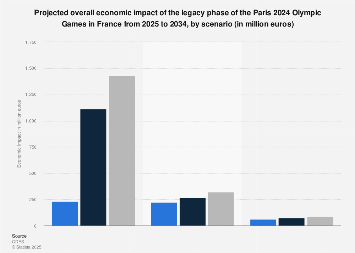 Economic Impact Of The Paris 2024 Olympics Legacy Statista