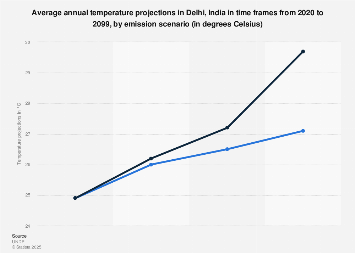 Temperature projections in Delhi, India 2020-2099 | Statista