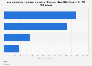 Indonesia: Shopee popular face moisturizer products by sales 2024 ...