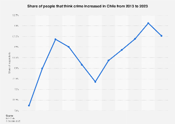 Perceived increase in crime in Chile 2023| Statista