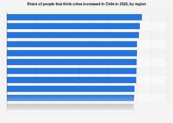 Crime increase perception in Chile by region 2022 | Statista