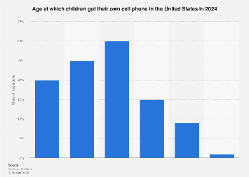 U.S.: age at which children got their own cell phone 2024| Statista