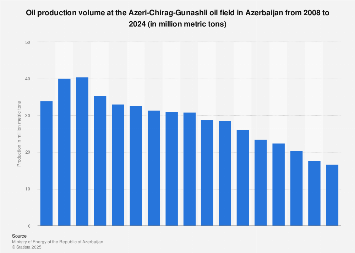 Azeri-Chirag-Gunashli oil production 2024| Statista