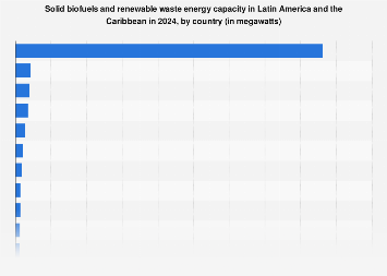 Latin America: solid biofuels and waste energy by country 2024| Statista