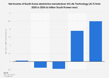 ALT: net income 2023 | Statista