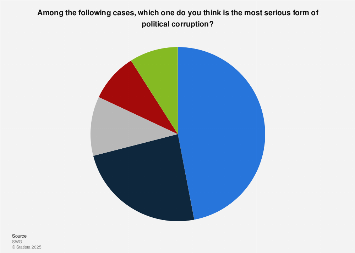 Italy: opinions on political corruption 2024| Statista