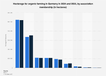 Organic farming hectarage in associations Germany | Statista