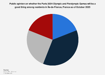 Local residents' opinions of the 2024 Olympics | Statista