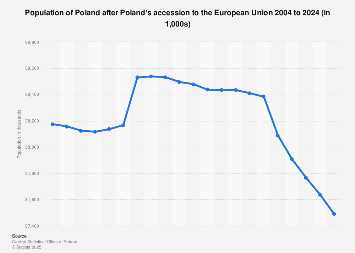 Poland: population after EU accession 2004-2024| Statista