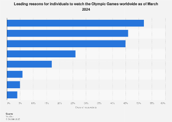 Main reasons to watch the Olympics worldwide 2024| Statista